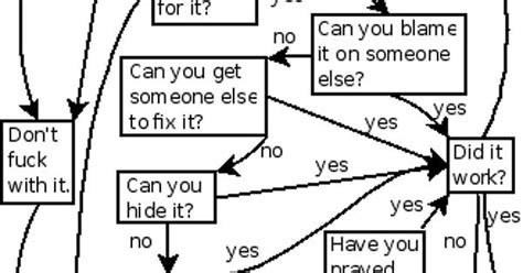 The Fucked Up Flowchart Album On Imgur
