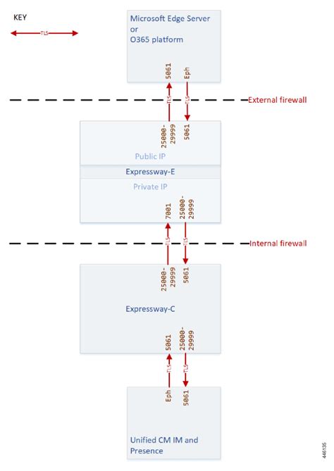 cisco expressway ip port usage configuration guide x14 0 imp