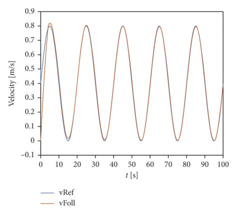 Angular Velocity Of The Traction Unit A And Longitudinal Velocity Of Download Scientific