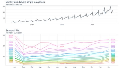 how to visualize time series data tidy forecasting in r r bloggers