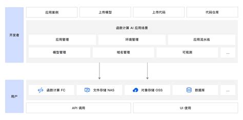 基于serverless计算快速构建ai应用开发陪跑班