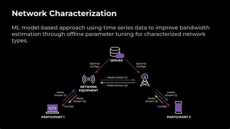 Optimizing RTC Bandwidth Estimation With Machine Studying Useful Software