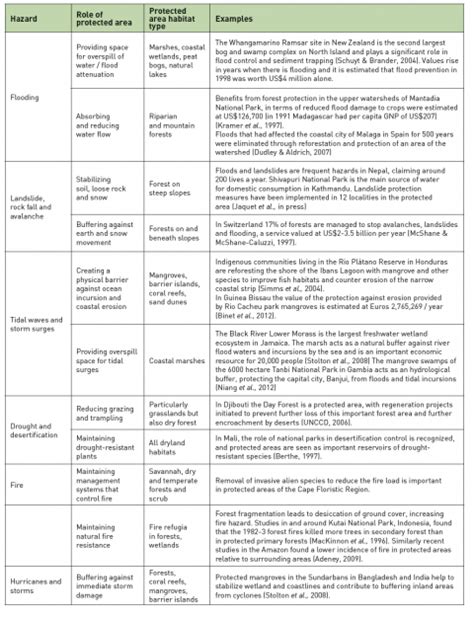 Ecosystem Services In Protected Areas