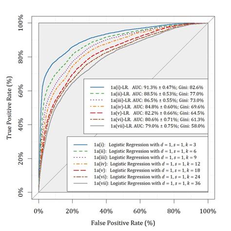 Roc Graphs Using Logistic Regression As Classifier With Sicr Definition