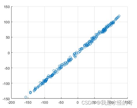 利用尺度因子方法恢复grace水储量变化grace 尺度因子计算 Matlab Csdn博客
