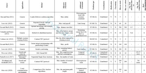 Analysis Of Market Based Task Allocation Download Scientific Diagram