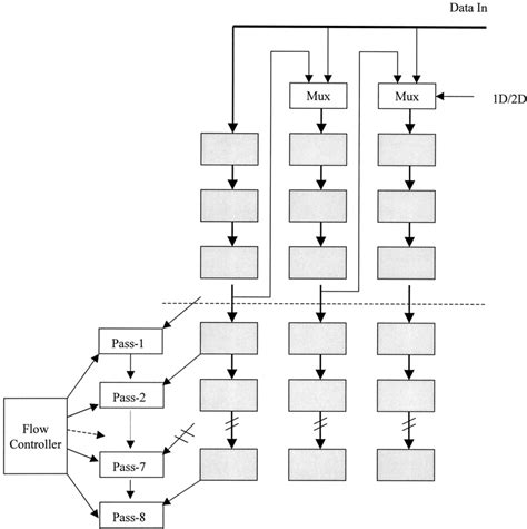 a the 1 d median filter processing with pipeline structure b the download scientific
