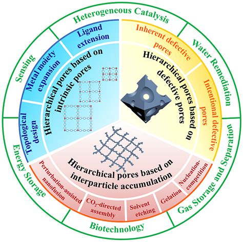Schematic Illustration Of The Synthetic Strategies And Applications Of