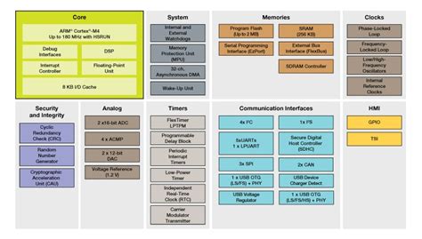 Arm Cortex M4kinetis K26 180 Mhz 32 Bit Usb Mcus Nxp Semiconductors