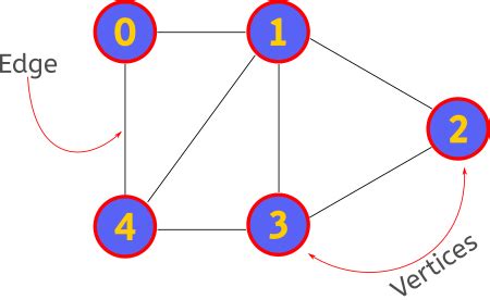Graph Java Graph Data Structure Java Letstacle