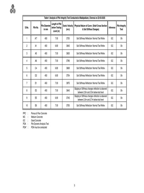 Data Analysis Recommendation 1 Pdf Deep Foundation