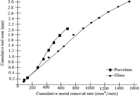 Workpiece Materials Influence On Tool Wear [109] Download Scientific Diagram