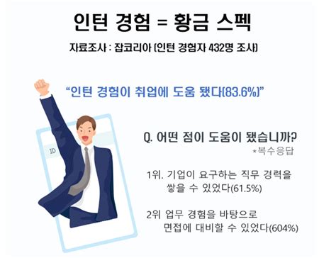 구직자 10명 중 8명 인턴십 취업에 큰 도움