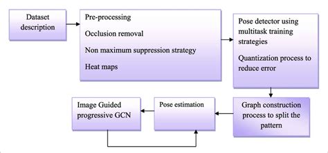 Overall Architecture For Pose Estimation Download Scientific Diagram