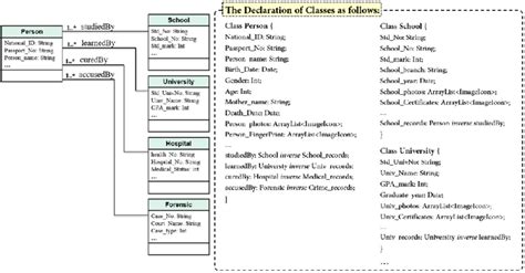 The Uml Diagram For Proposed Oodb Model Showing The Related Group Of