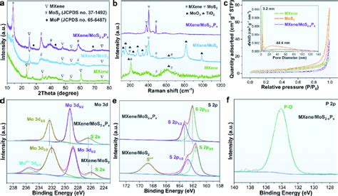 A Xrd Patterns And B Raman Spectra Of Mxene Mxene Mos 2 And Download Scientific Diagram