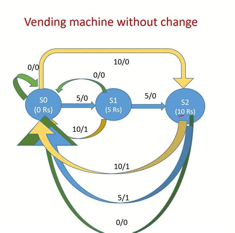 Arun V On Linkedin 100daysofrtl Github Vhdl Hdl Verilo Vlsi