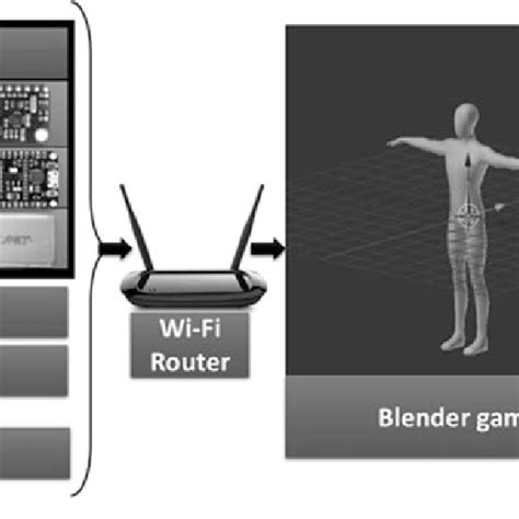 Pdf Design And Development Of A Real Time Low Cost Imu Based Human Motion Capture System