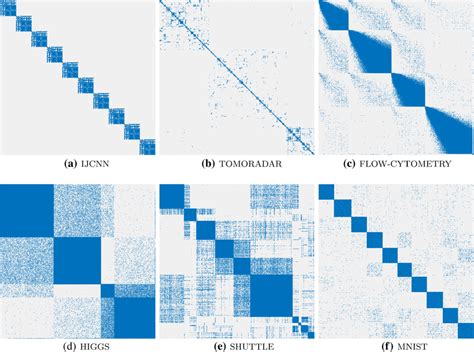 Visualization Of The Similarity Matrix P Of The Experimented Data Sets Download Scientific