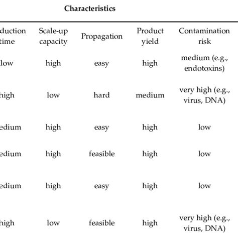 Comparison Of Different Expression Systems For Recombinant