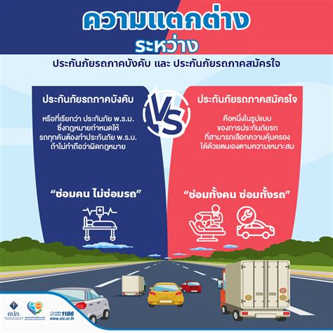 ประกันภัยรถภาคบังคับ กับ สมัครใจ กองทุนทดแทนผู้ประสบภัย Facebook