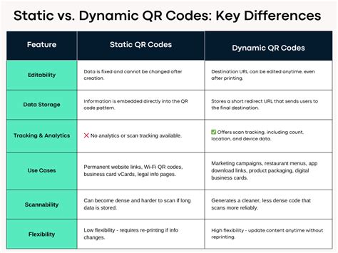 Static Vs Dynamic Qr Codes Key Differences Explained Weely Ai