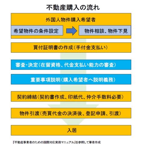 外国人は日本の不動産を購入できる？日本の不動産を購入する時に必要な情報・条件とは｜ダイヤモンド不動産研究所