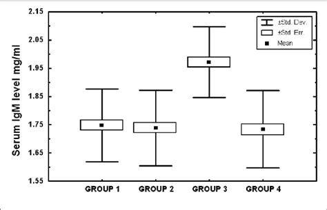 Serum Igm Levels In Groups Of Hav Infected Sera And Unaffected Control