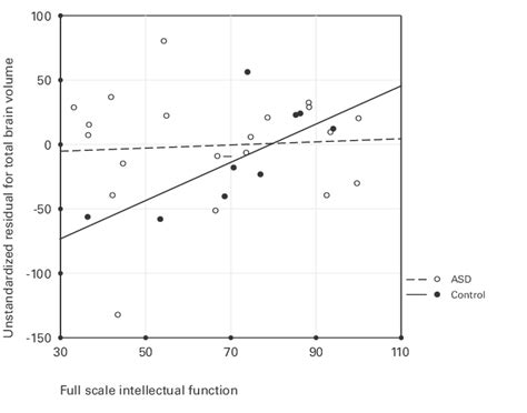 The Relationship Between Full Scale Intellectual Functioning And The