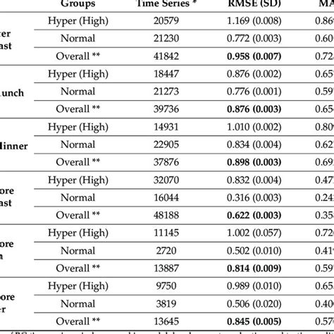 Stacked Lstm Model Performance In Subgroups Download Scientific Diagram