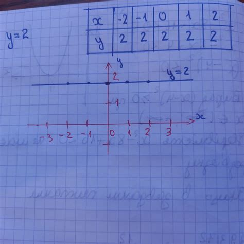 Побудувати графік функції і заповнити таблицю Школьные Знания Com