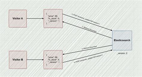 Elasticsearch：文档版本控制和乐观并发控制