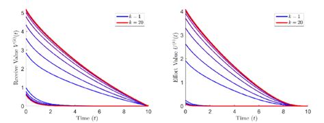 First Twenty Iterations Of Algorithm Initial Input Process Is 1 T