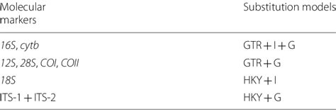 Substitution Models For Each Marker Download Scientific Diagram