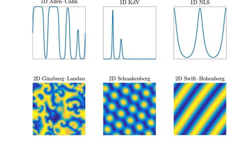 1 First Row Left To Right Metastable Solution Of The Allen Cahn