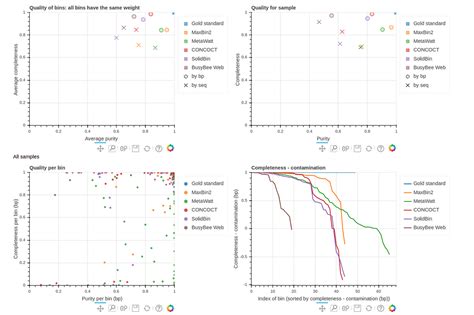 How Good Are Your Metagenomic Binning Results By Vijini Mallawaarachchi Tds Archive Medium