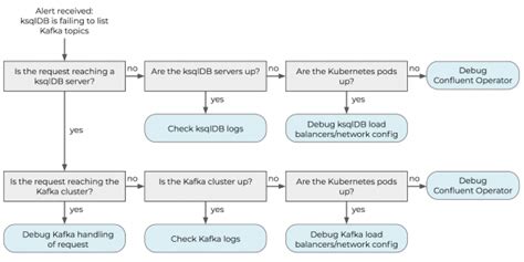 Monitoring Metrics For Confluent Cloud KsqlDB Stream Processing Service