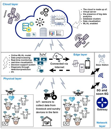 Big Data And Cognitive Computing Mdpi On Linkedin Iot 5g Prisma Ai