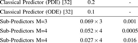 Sub Predictors For Coupled Systems α − ε 00001 Delay R Delay