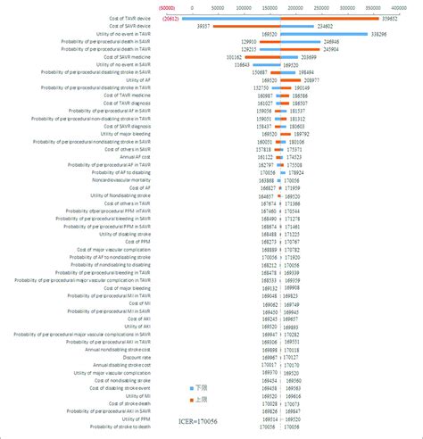 Tornado Diagram Based On The One Way Sensitivity Analysis Download Scientific Diagram