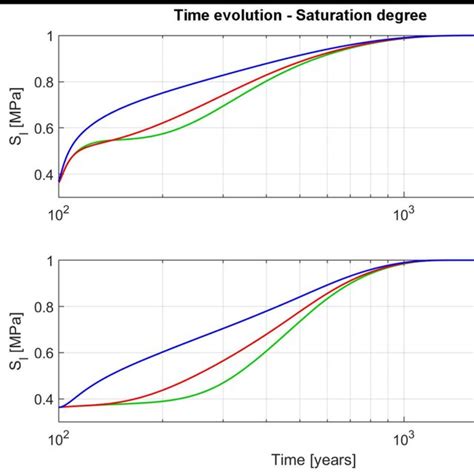 Time Evolution Saturation Degree Download Scientific Diagram