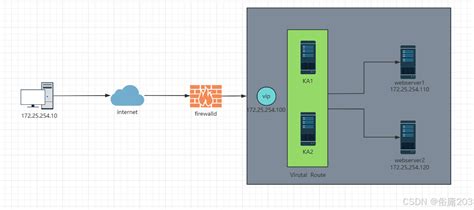 Keepalived高可用集群最详解keepalived高可用集群 Rsync Csdn博客