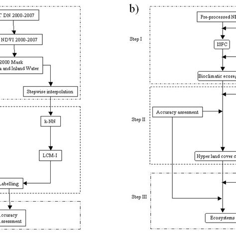 Methodological Scheme A Flowchart Of The Project B Stacked Segment