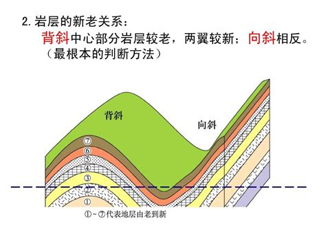 地理①必修42《山地的形成》ppt课件word文档在线阅读与下载免费文档