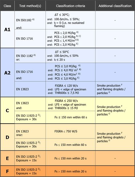 European Standardfire Classification Of Construction Productsand