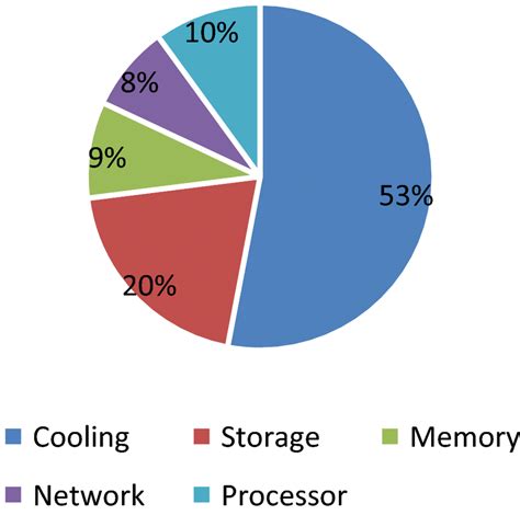 Cloud Data Center Energy Consumption Download Scientific Diagram
