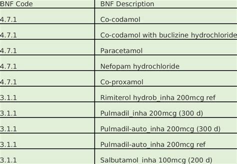 Atc Classification Codes Excerpt Download Scientific Diagram