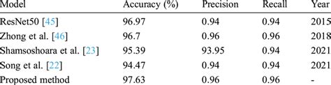 Comparison With Existing Models Trained On The Same Dataset Download Scientific Diagram