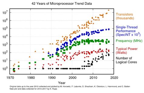 fpga capability expansion despite technology challenges