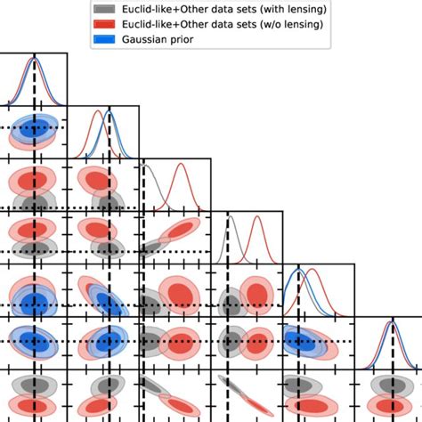 the 1 d and 2 d posteriors for the cosmological survey and model download scientific diagram